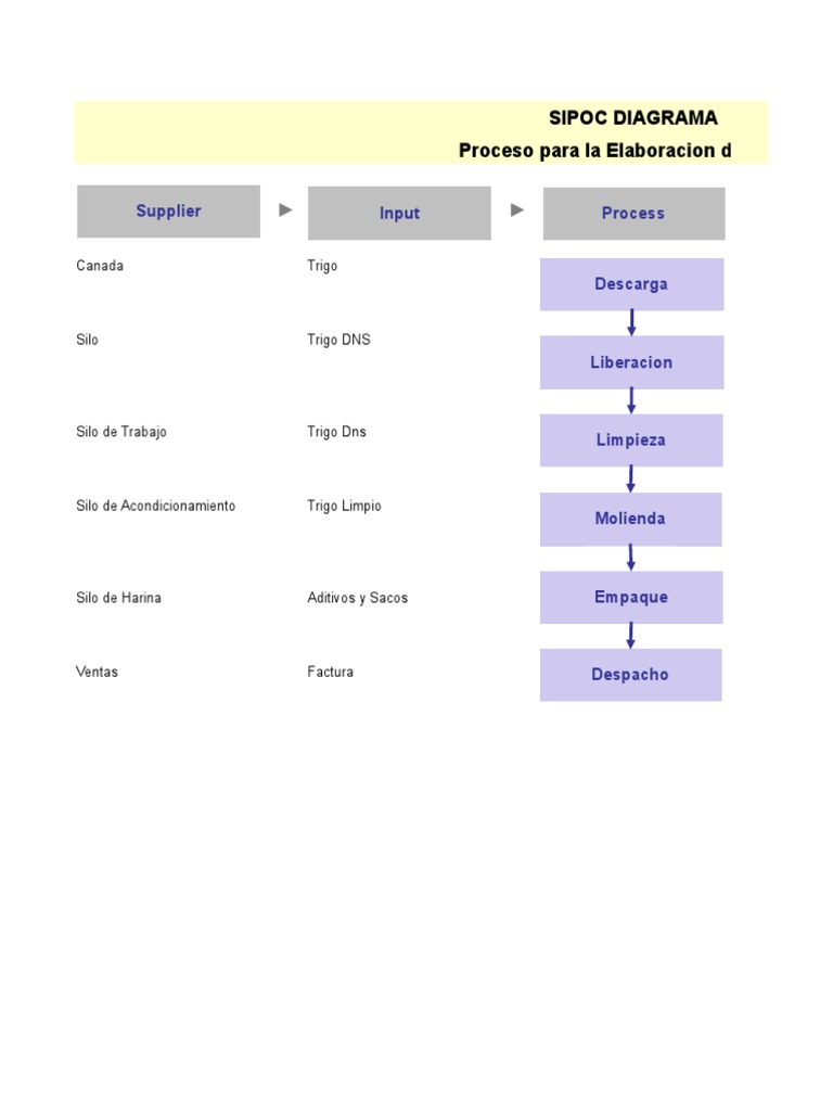 Sipoc Proceso de Harina | PDF
