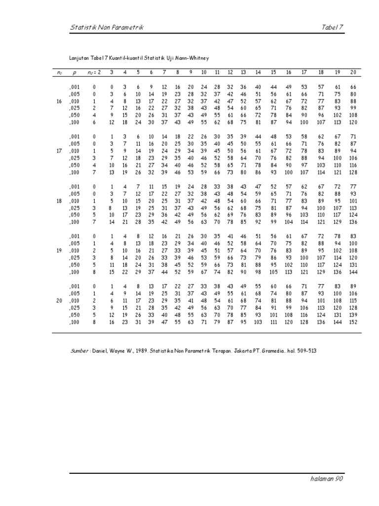Quantile Tables for the Mann-Whitney U Test with Varying Sample Sizes | PDF