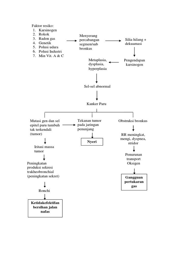 Patofisiologi Kanker Paru dan Faktor Risiko | PDF
