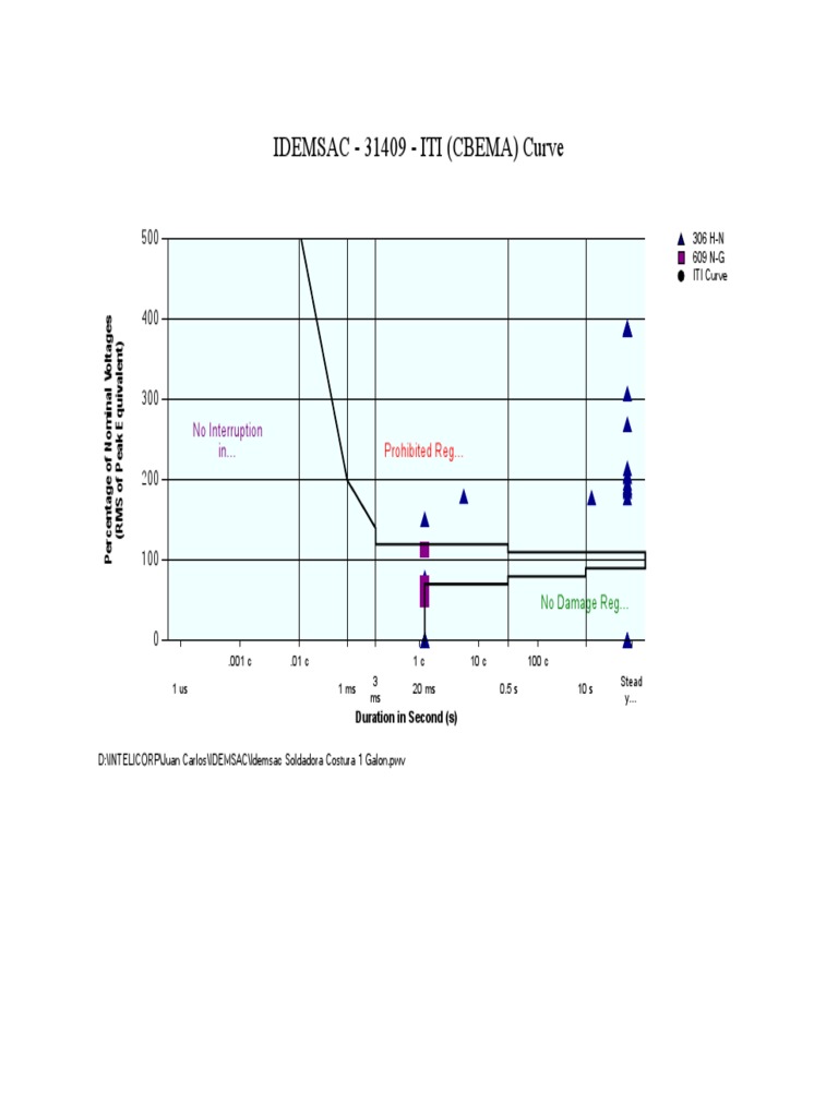IDEMSAC - 31409 - ITI (CBEMA) Curve: No Interruption in | PDF