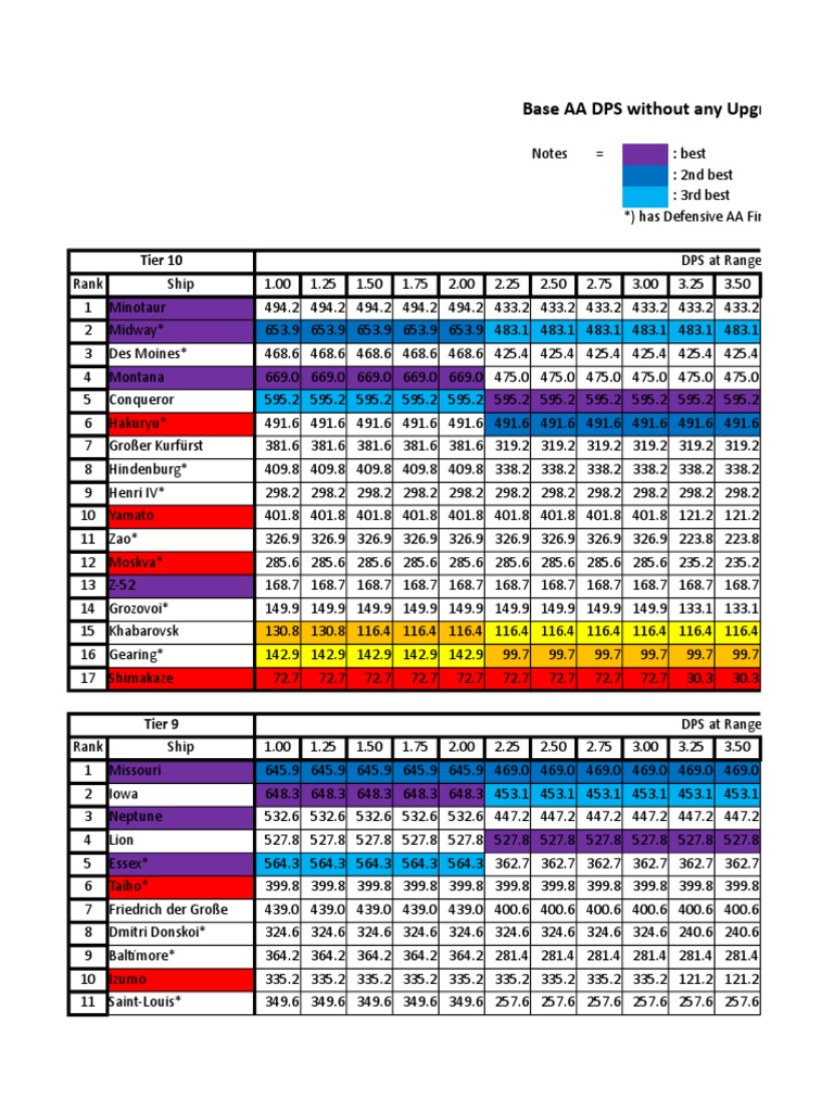 Base AA DPS Without Any Upgrades and Commander Skills v2.0: Tier 10 | PDF