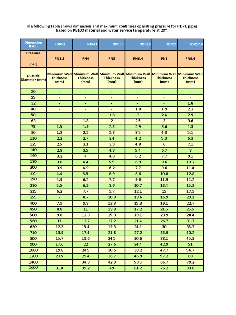 SDR26 SDR21 SDR17.6 Dimension Ratio SDR51 SDR41 SDR33 | PDF | Maxima ...
