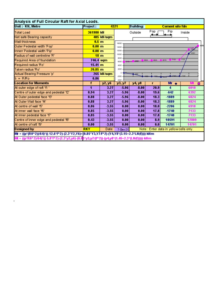 Analysis of Full Circular Raft For Axial Loads | Download Free PDF ...