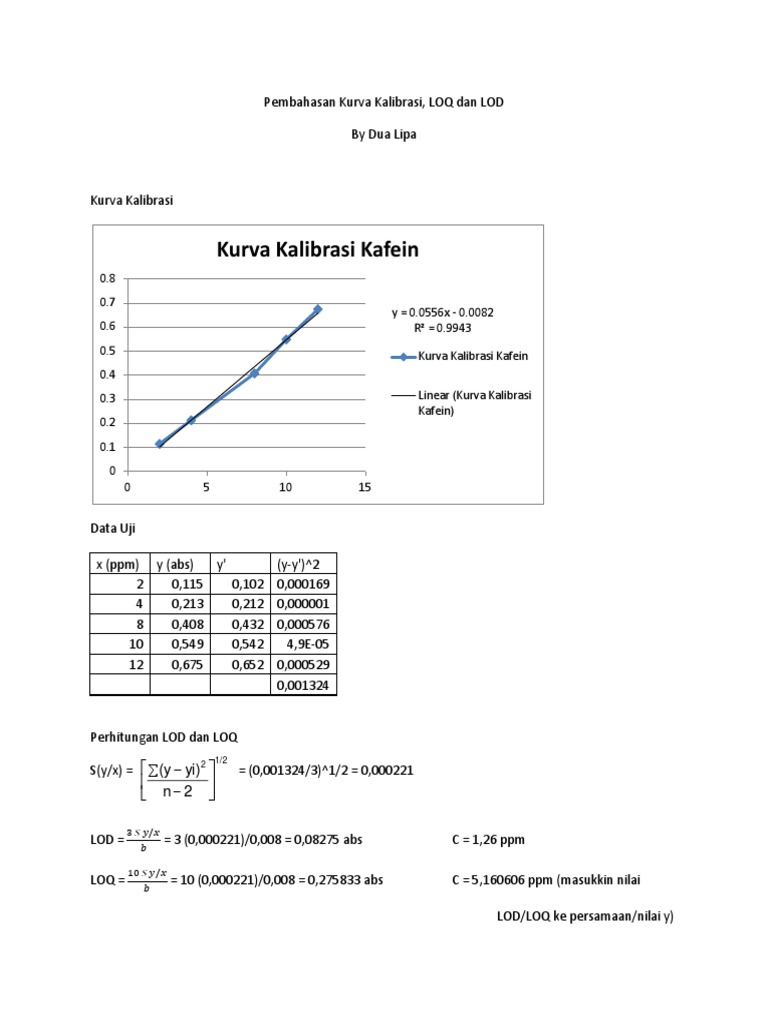 Pembahasan Kurva Kalibrasi | PDF