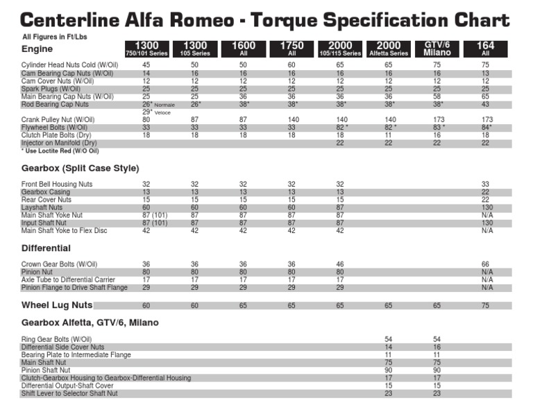 A-R Torque Spec. Chart | PDF | Axle | Vehicle Technology