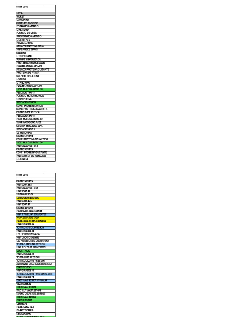 Tablas FEDNA 2010 A 2016 para Establecer Dietas Nutricionales | PDF ...