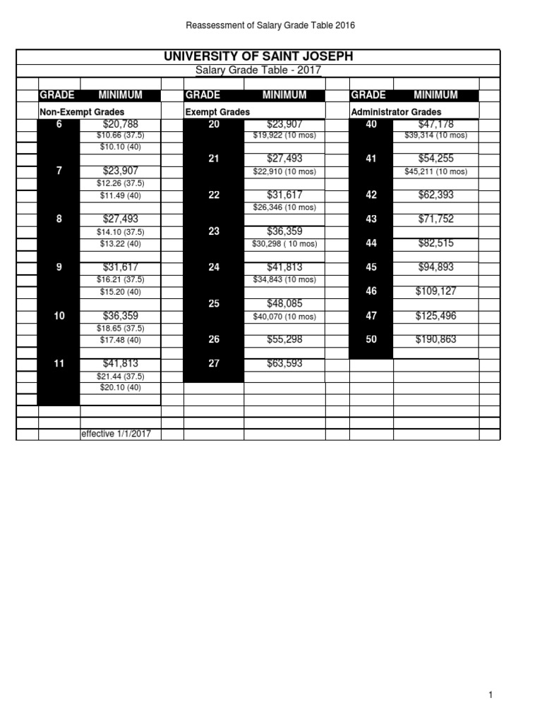 University of Saint Joseph: Salary Grade Table - 2017 | PDF