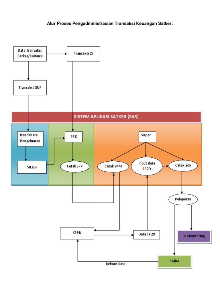 Alur Proses Keuangan - Aplikasi (Keterangan) | PDF | Pengelolaan Keuangan & Uang | Komputer