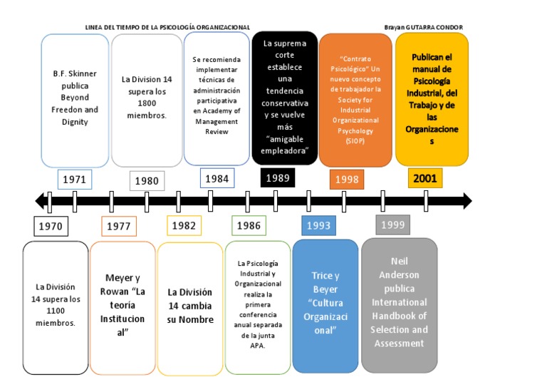 Linea Del Tiempo De La Ps Organizacional Pdf Ciencias Del