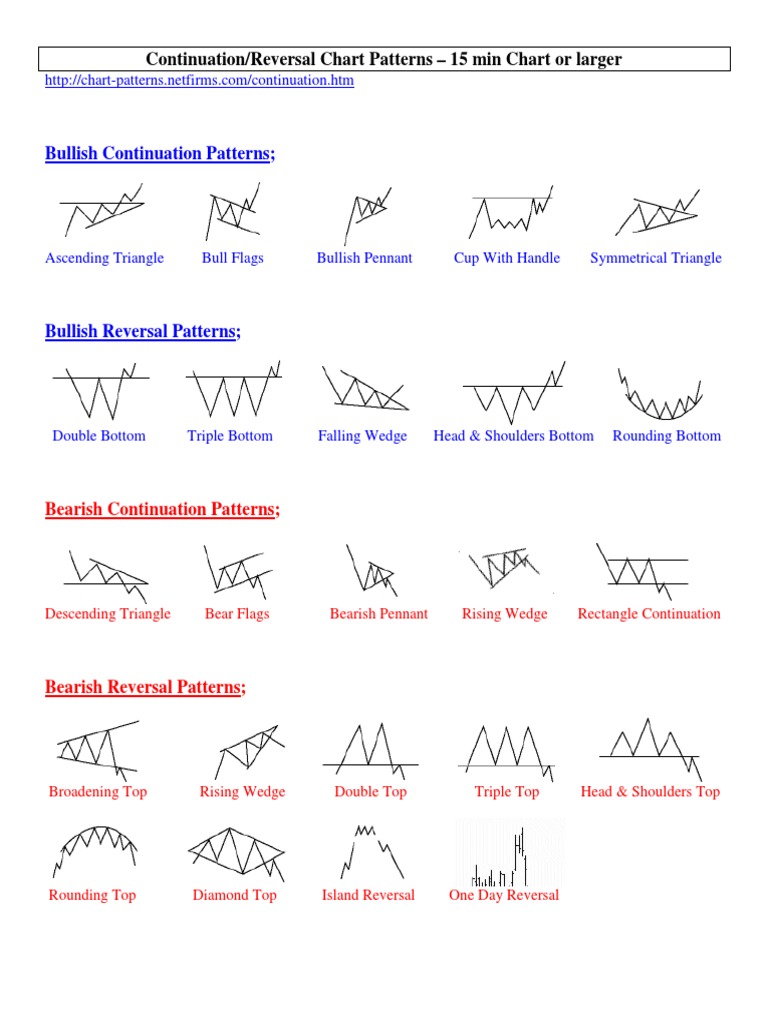 Continuation/Reversal Chart Patterns - 15 Min Chart or Larger | PDF