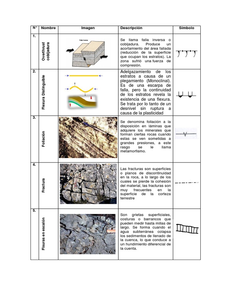 SIMBOLOGIA-ESTRUCTURAL | Falla (Geología) | Geología estructural