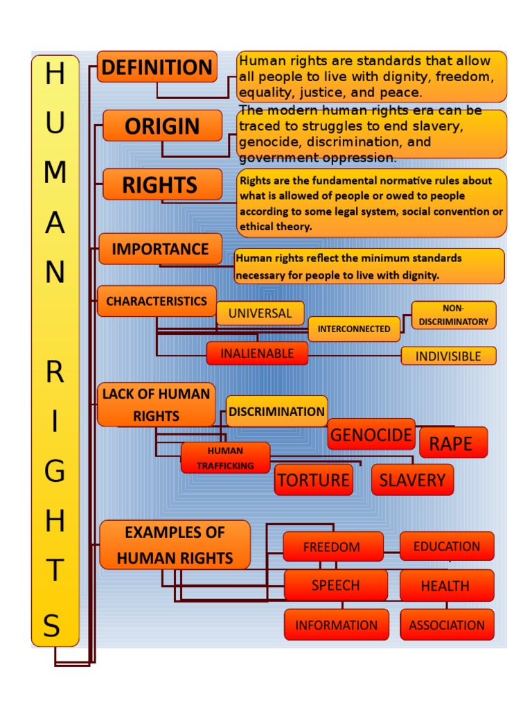 Human Rights Mapping | PDF | Rights | Dignity