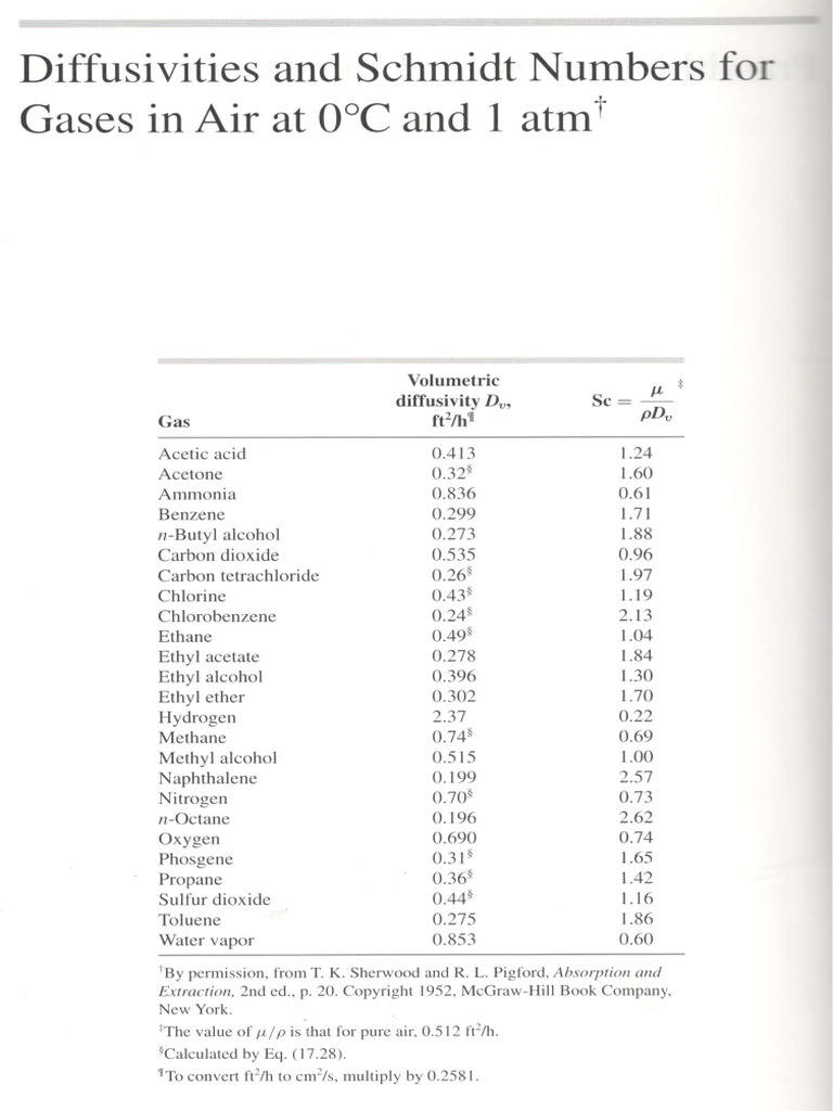 Schimdt Number | PDF