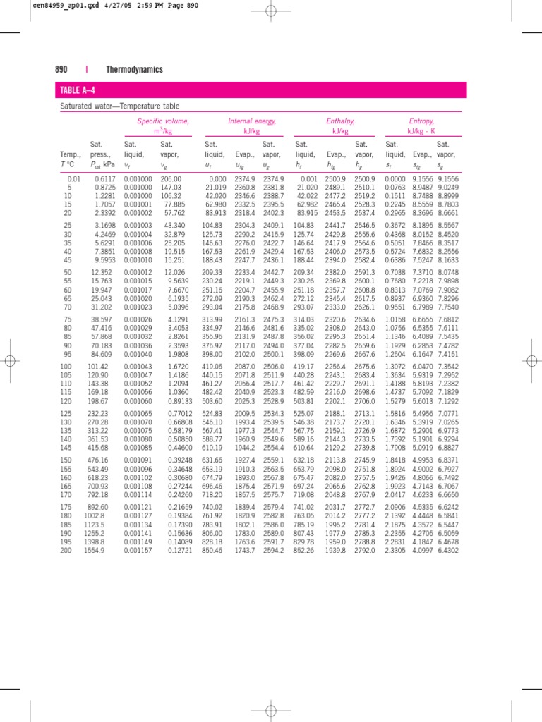 Water Property Table 2 | PDF | Enthalpy | Thermodynamic Properties