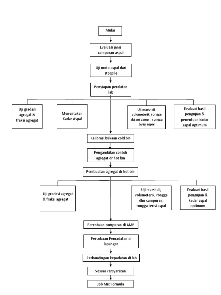 Evaluasi Job Mix Formula Aspal | PDF