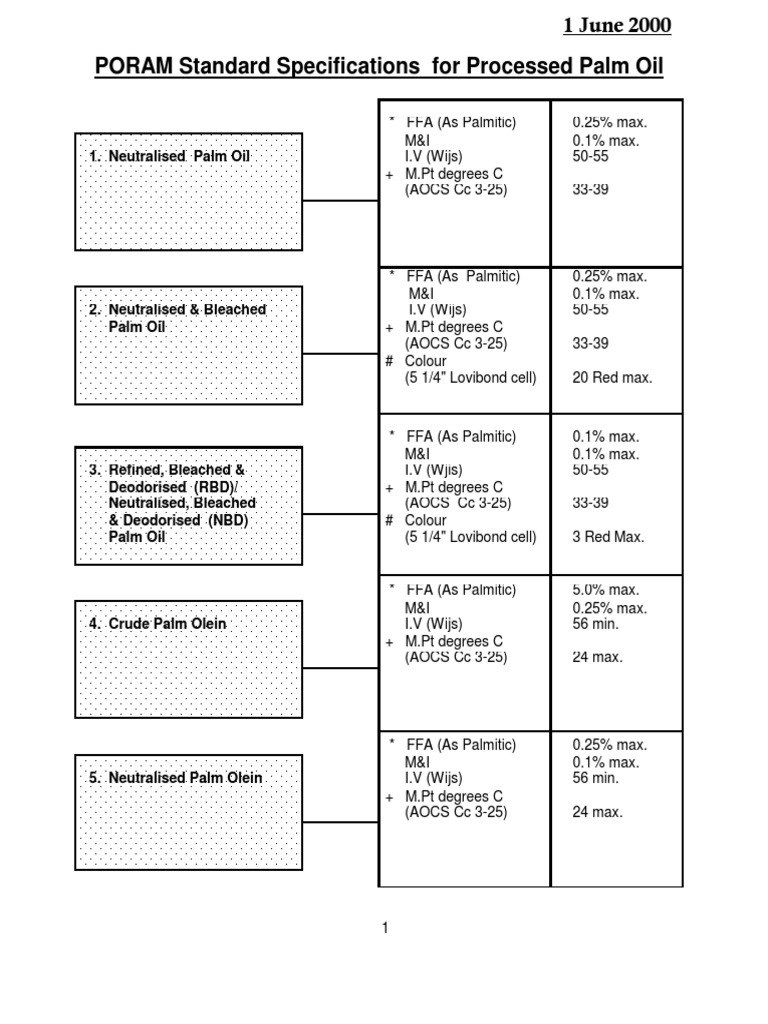 PORAM Standard Specification | PDF | Palm Oil | Liquids