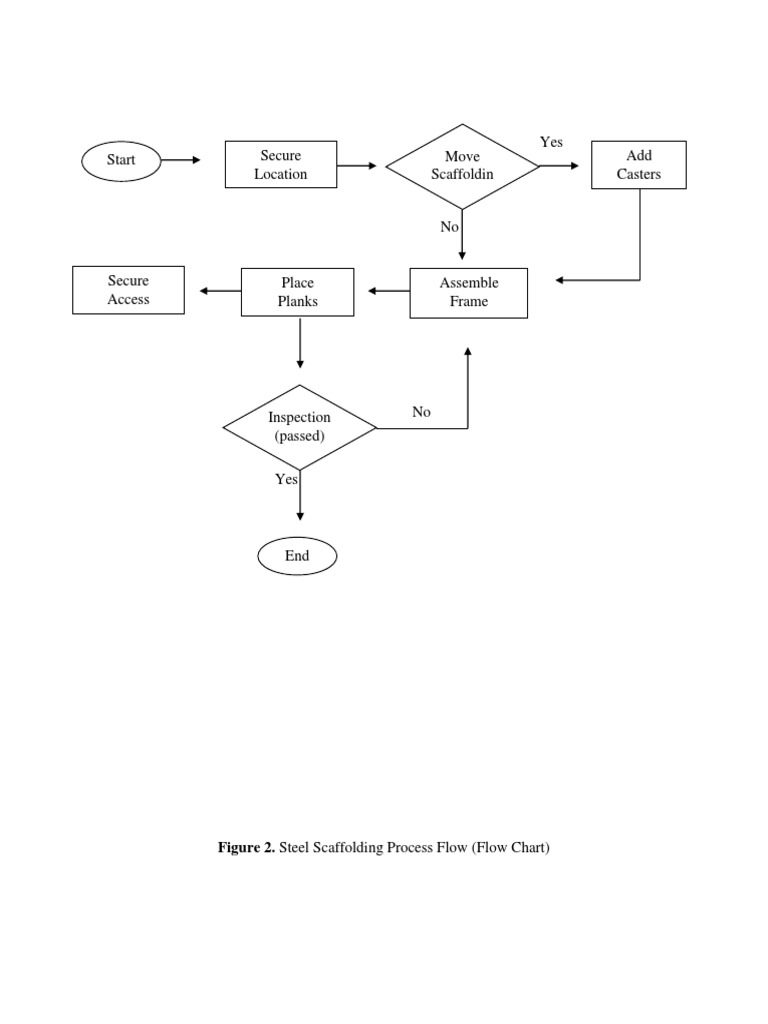 Yes Start Secure Location Move Scaffoldin G Add Casters: Figure 2 ...