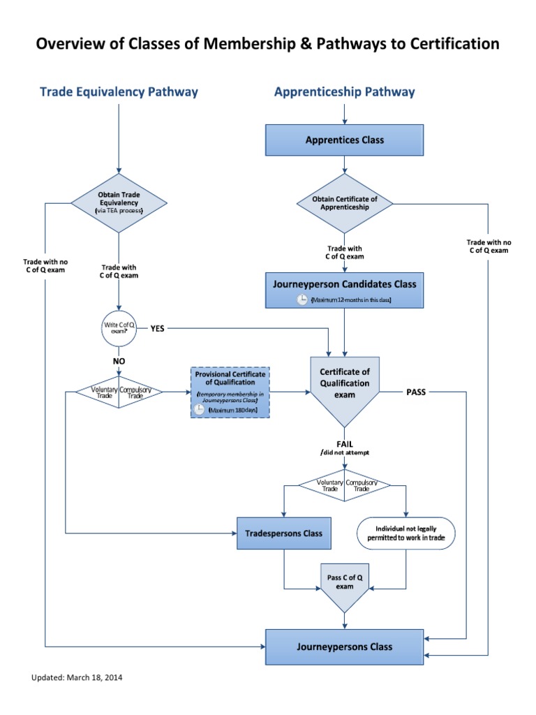 Membership Classes & Certification Pathways | PDF