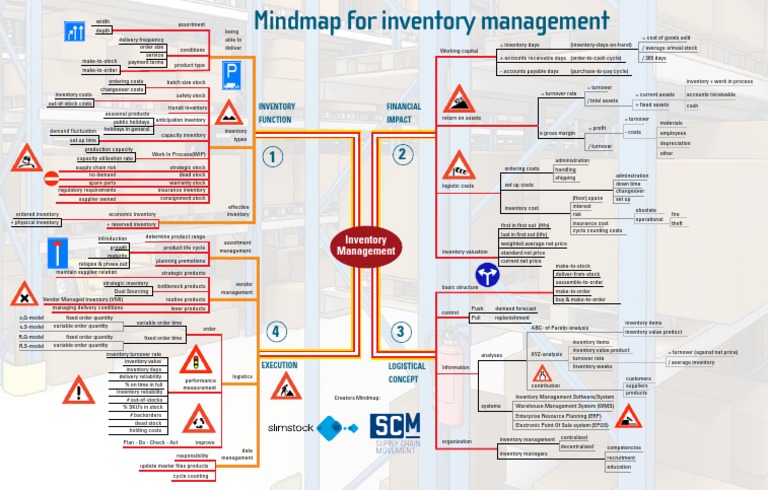 Mind Map Example | PDF | Inventory | Logistics