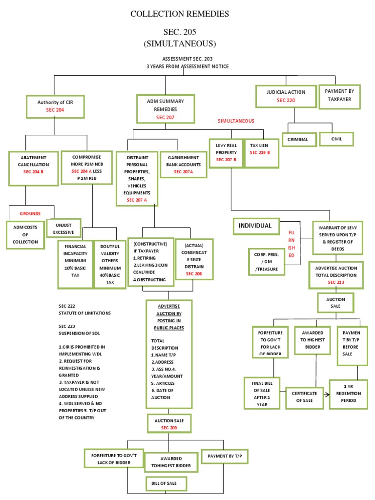Collection Flowchart | PDF | Property Law | Taxation