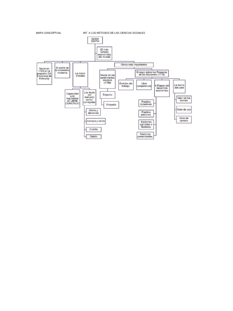 Mapa Mental - Adam Smith | PDF
