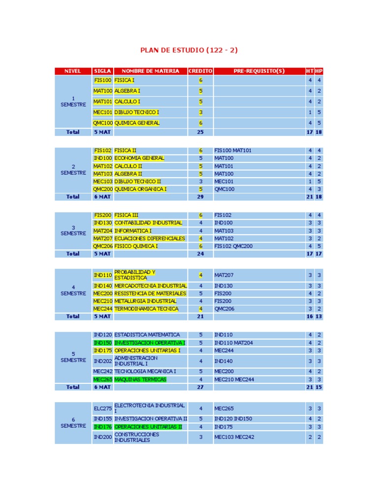 Plan de Estudio-Ing Industrial | PDF