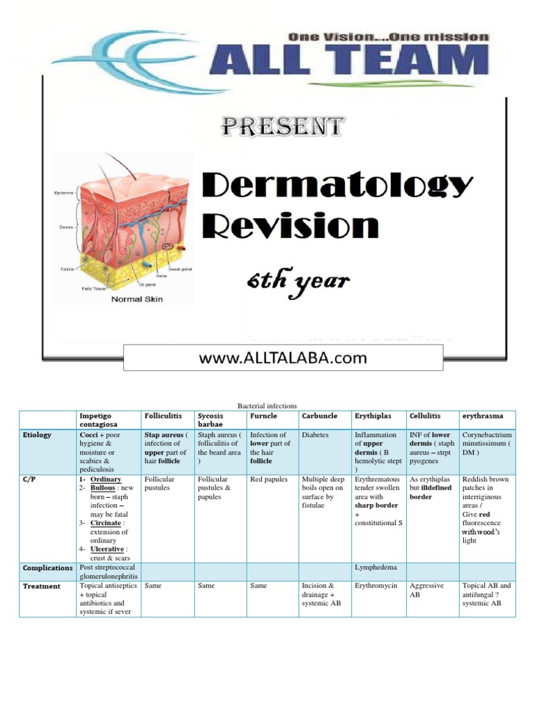 Dermatology Revision | PDF | Dermatitis | Psoriasis