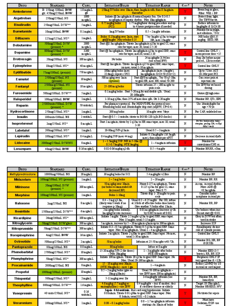 Critical Care Medication Infusion Chart | Medicinal Chemistry ...