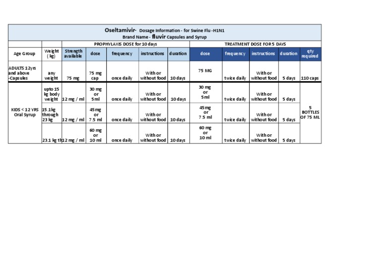 Oseltamivir Dosage Information - Fluvir-Tamiflu | PDF | Wellness