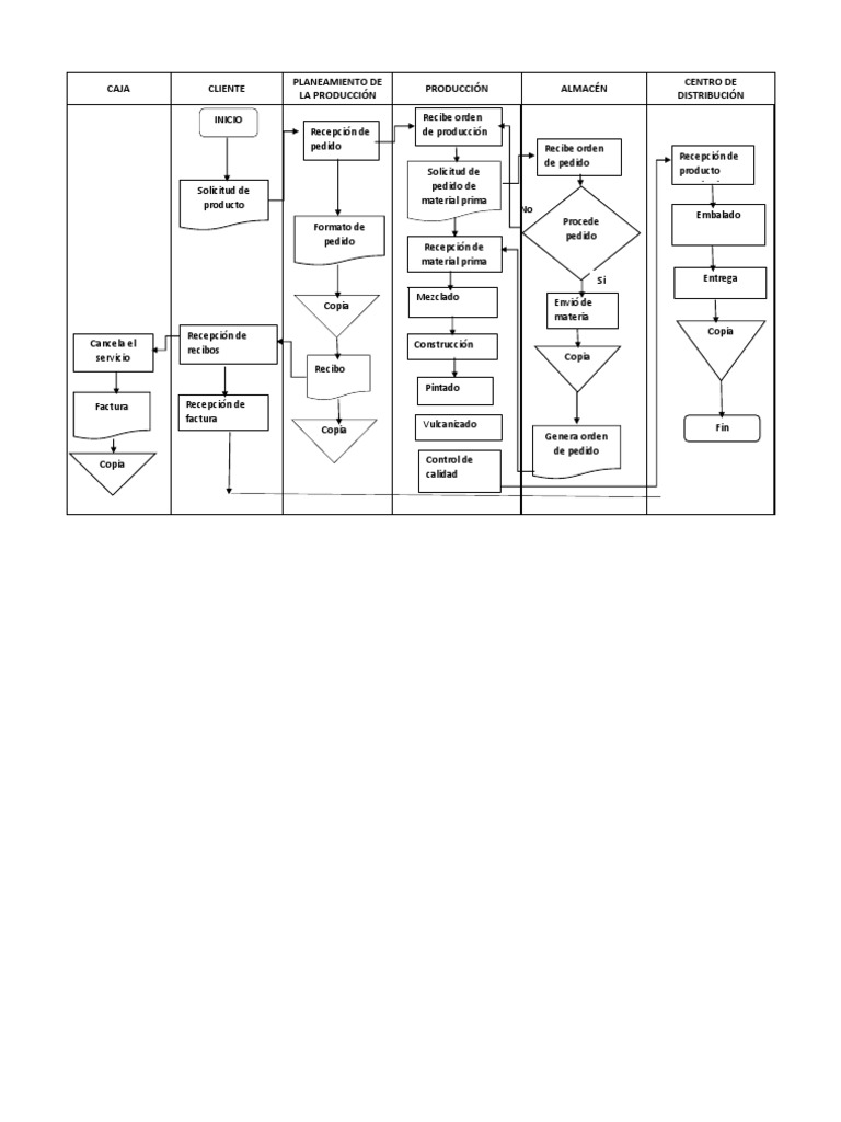 Diagrama de flujo fisico