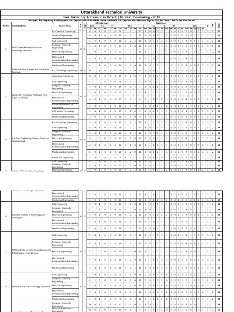 B-Tech Admission Seat Matrix 2016 | PDF | Engineering | Science And ...