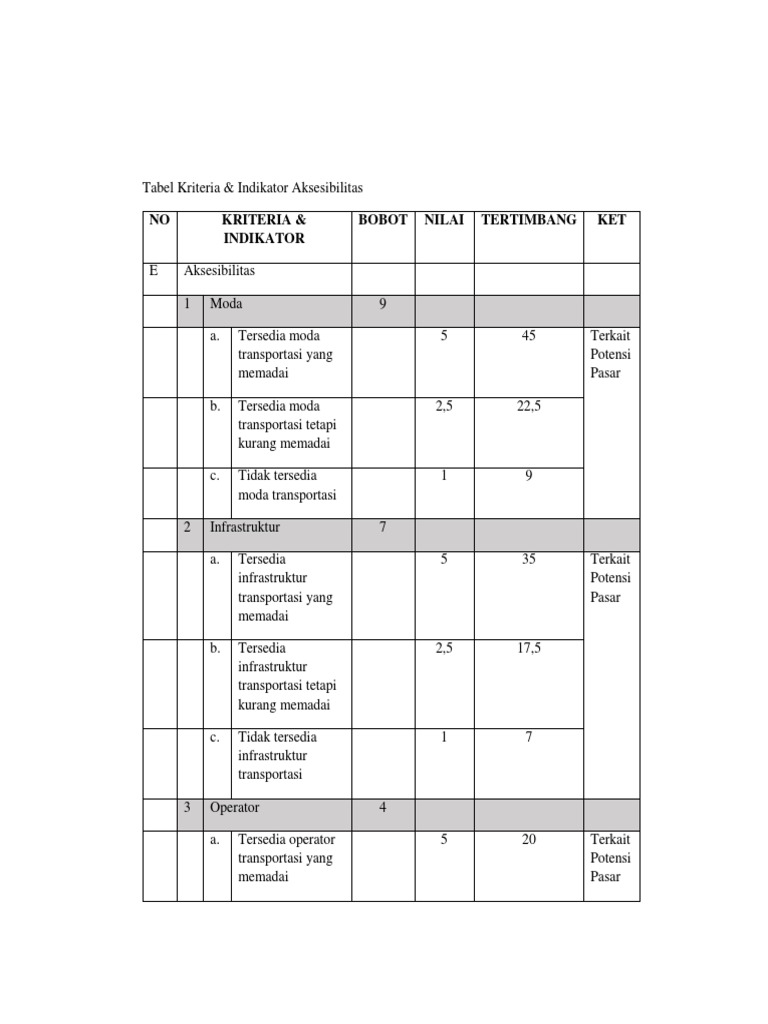 Tabel Indikator Aksesibilitas | PDF