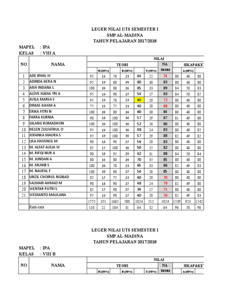 Leger Nilai Uts Semester I SMP Al-Madina TAHUN PELAJARAN 2017/2018 Mapel: Ipa Kelas: Viii A NO ...