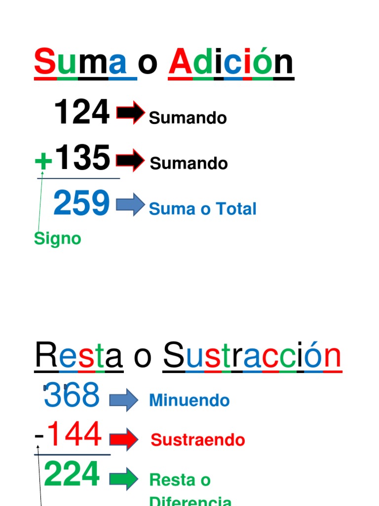 Partes de La Operaciones Basicas