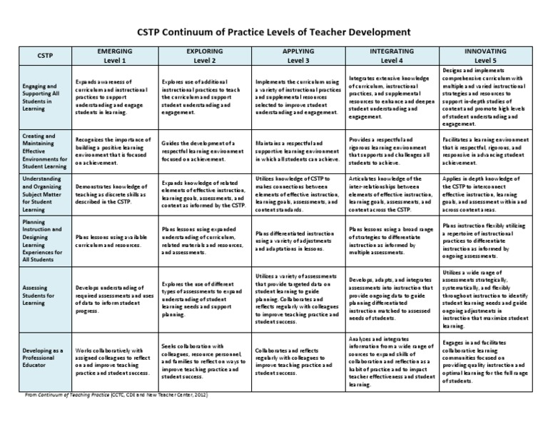 CSTP Continuum of Practice Levels of Teacher Development | PDF ...