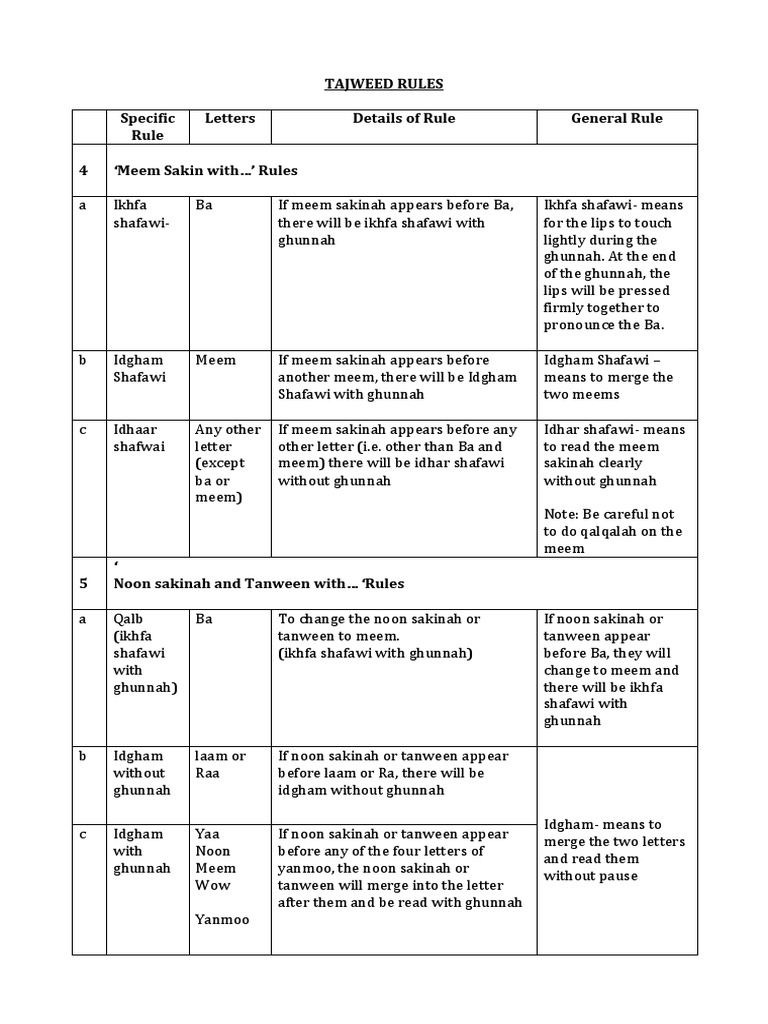 Tajweed Rules for Meem Sakinah and Noon Sakinah: Detailed Explanations ...