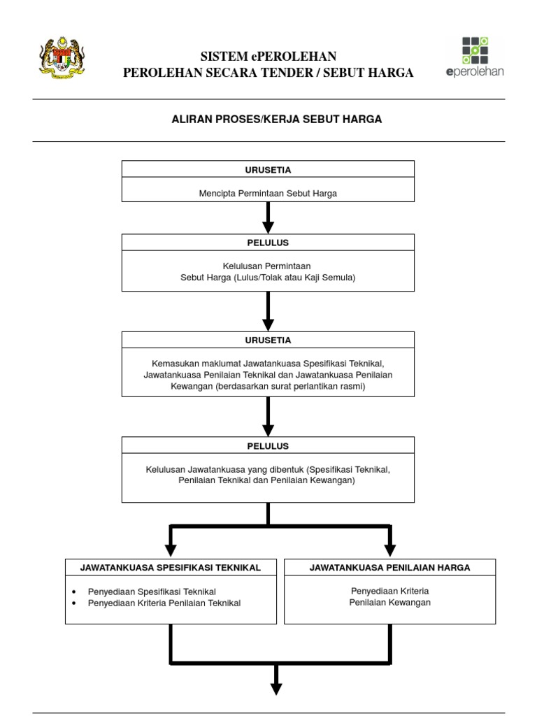 Carta Aliran Proses Sebut Harga | PDF