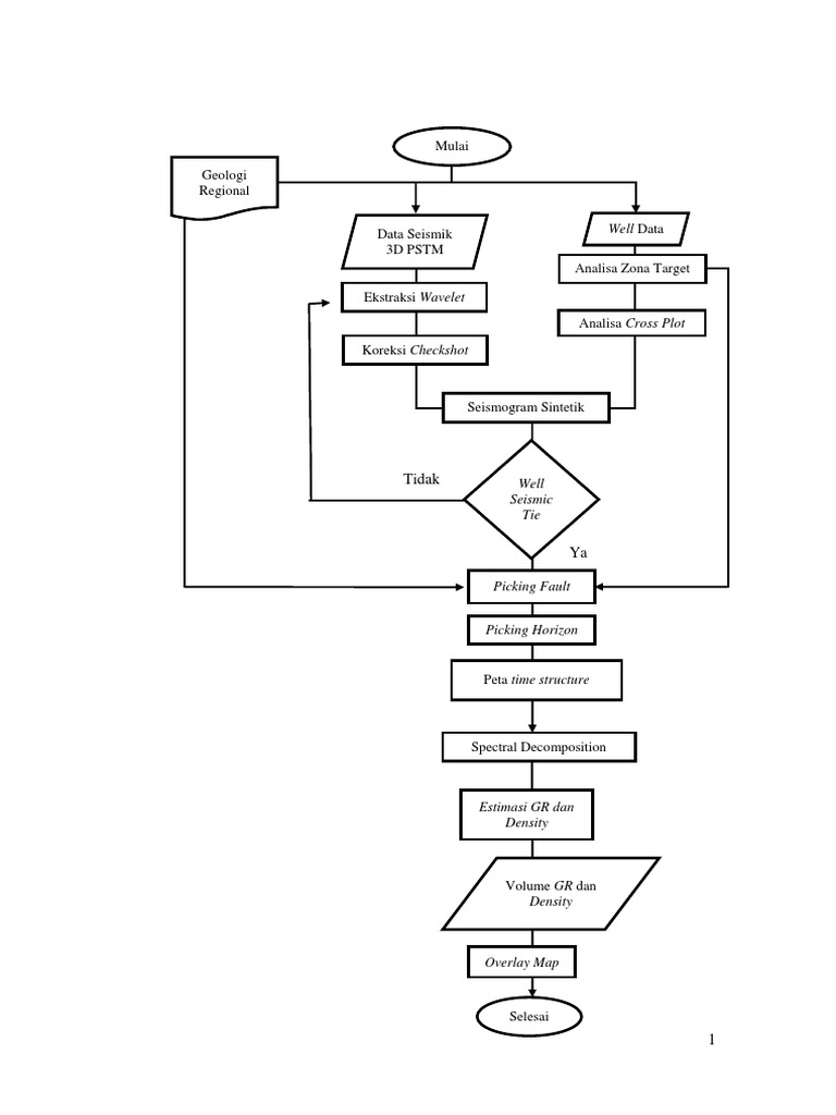 Flowchart Atribut | PDF