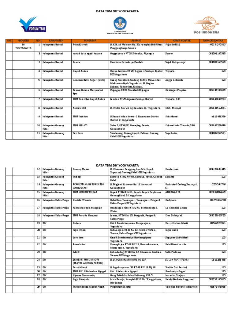 Data TBM Di Yogyakarta | PDF
