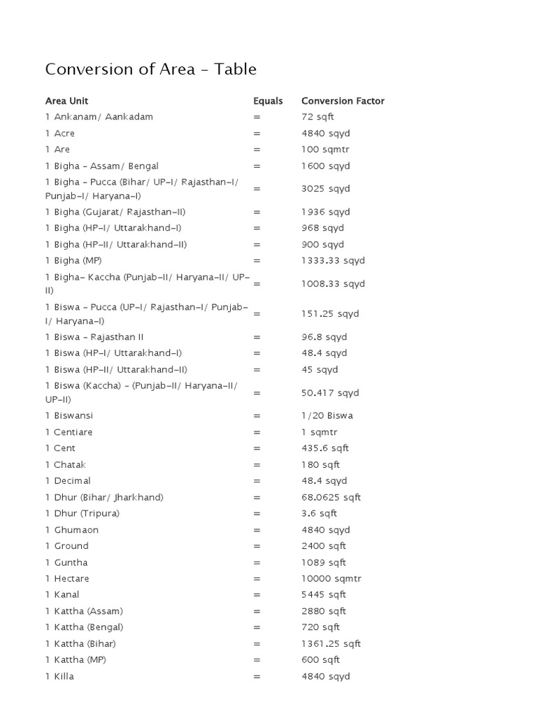 Table of Indian Land Measurement Units for Conversion of Area with ...