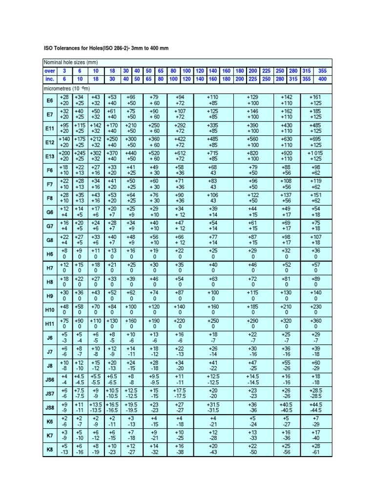 ISO Tolerances For Holes and Shafts | Download Free PDF | Engineering ...