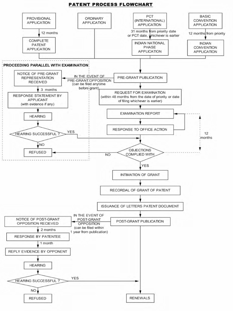 Patent Process Flowchart PDF | PDF