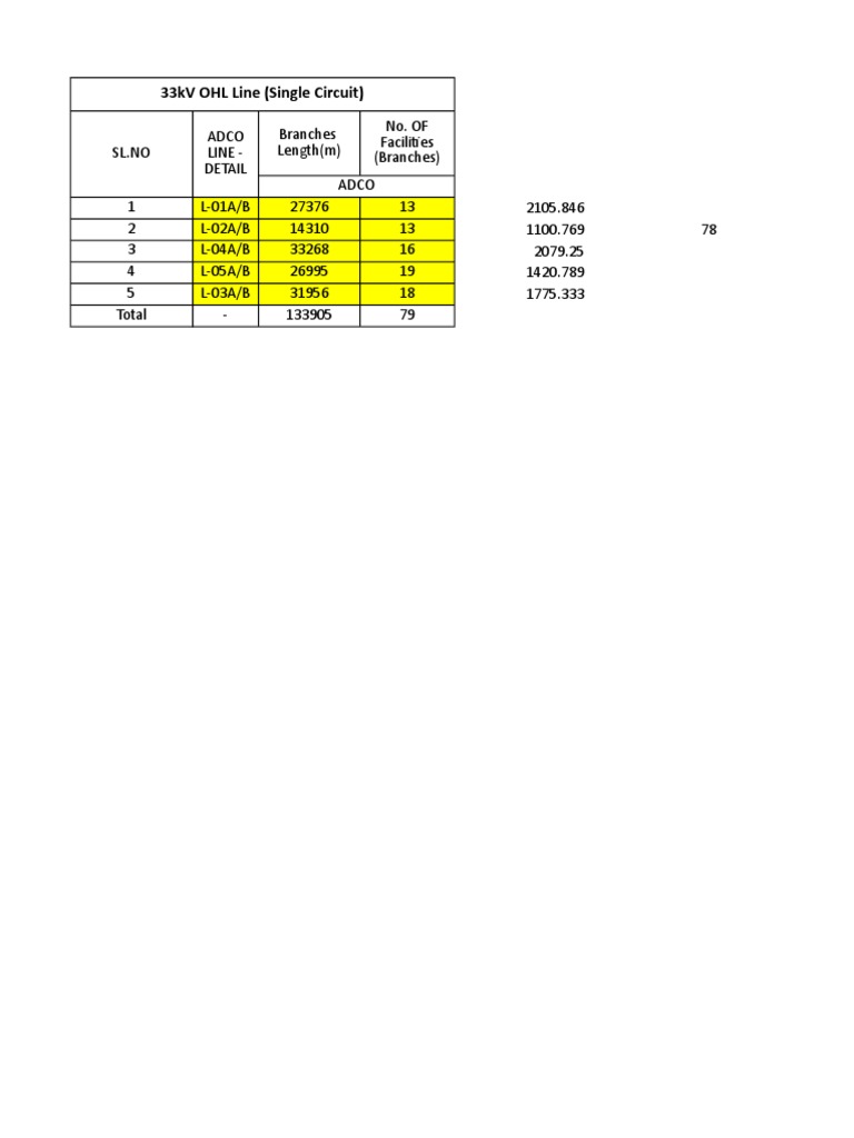 Overview of 33kV Overhead Line Circuits including Length, Number of ...