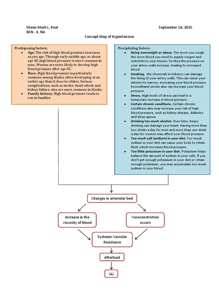 Concept Map of Hypertension: Predisposing Factors, Pathophysiology ...