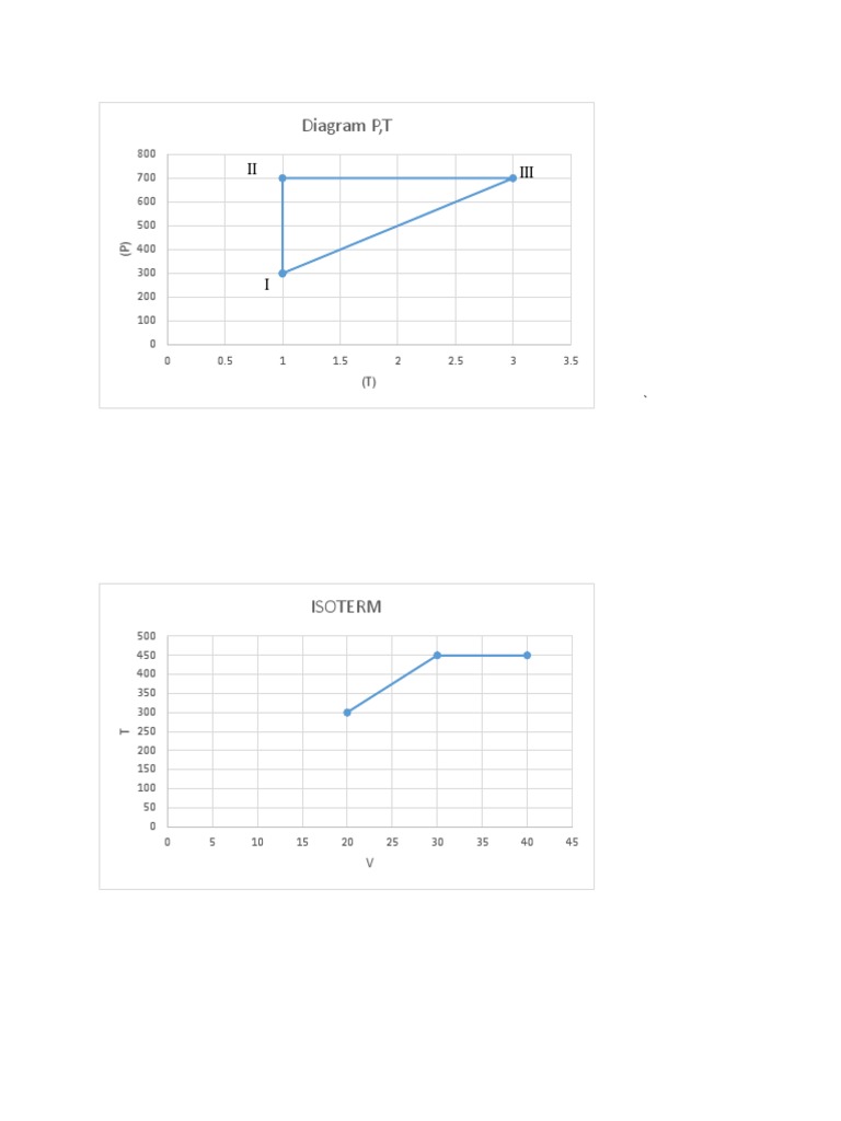 Diagram P, T: II III | PDF