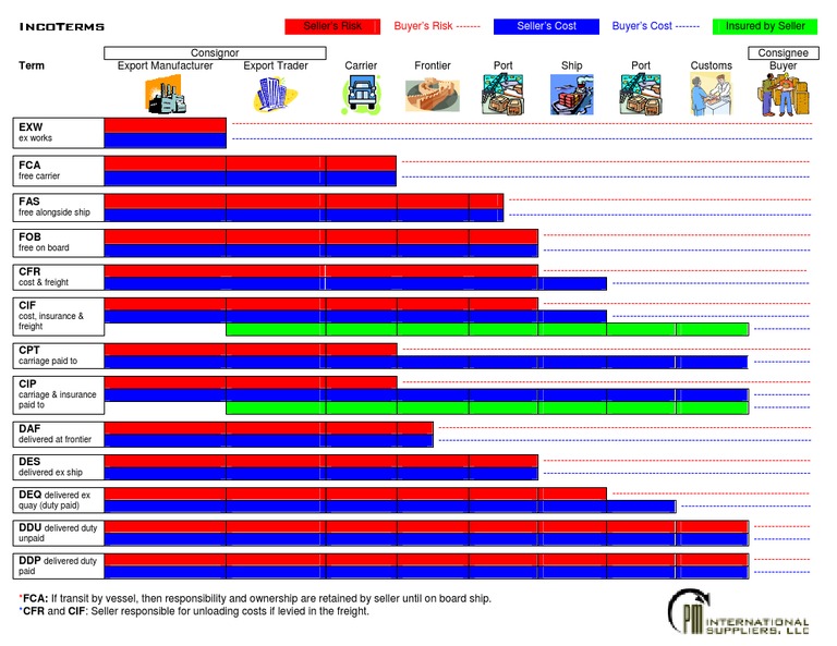 Understanding IncoTerms Explained | PDF | International Trade ...