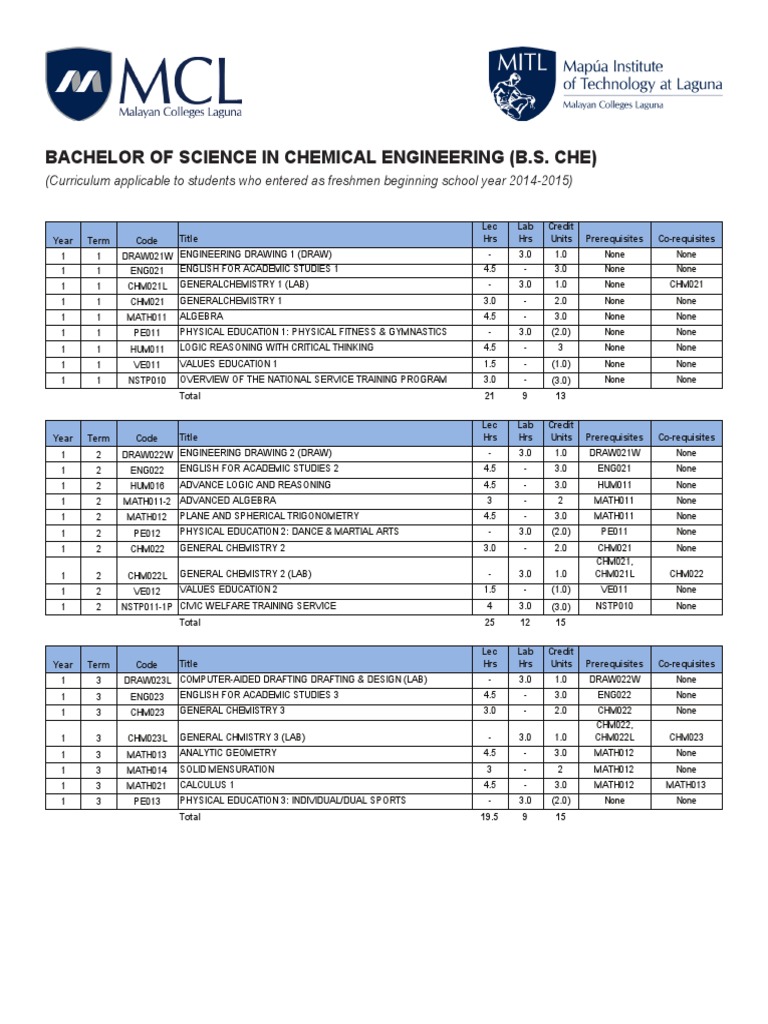 Bachelor of Science in Chemical Engineering 2014 | PDF | Bachelor Of ...