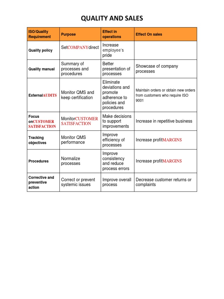 ISO and Sales | PDF | Business