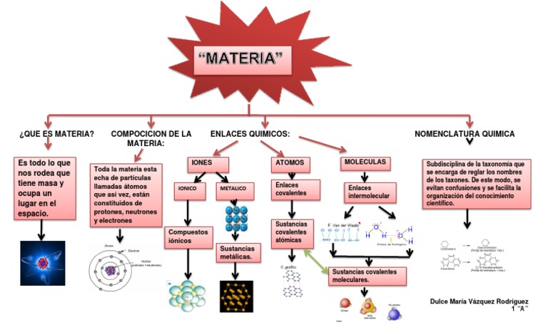 Clasificacion Del Mapa Conceptual De La Materia