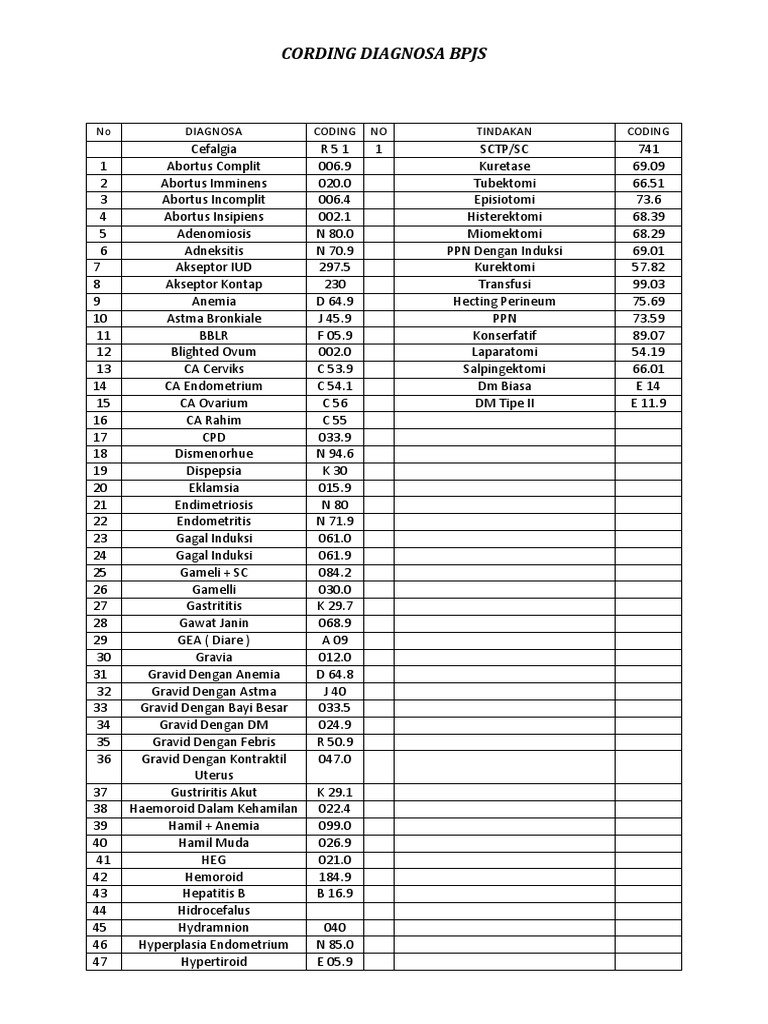 Coding Diagnosa Bpjs | PDF
